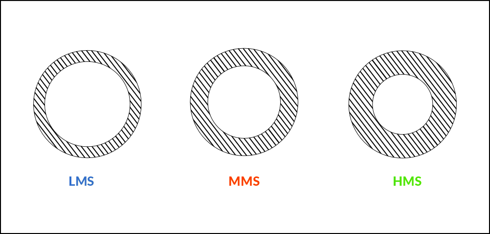 LMS, MMS, and HMS Conduit Pipes: Which One Do You Need?